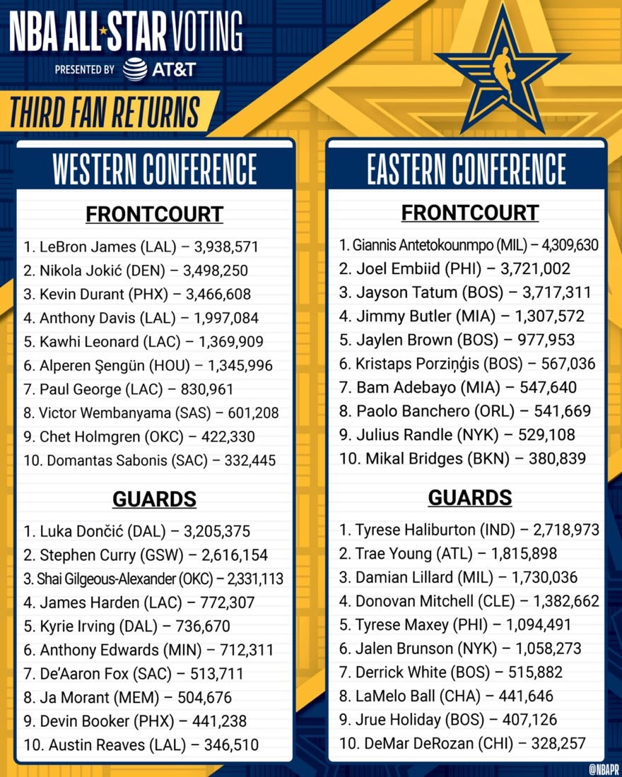 NBA All-Star 2024 Voting: Fan Returns | Los Angeles Lakers