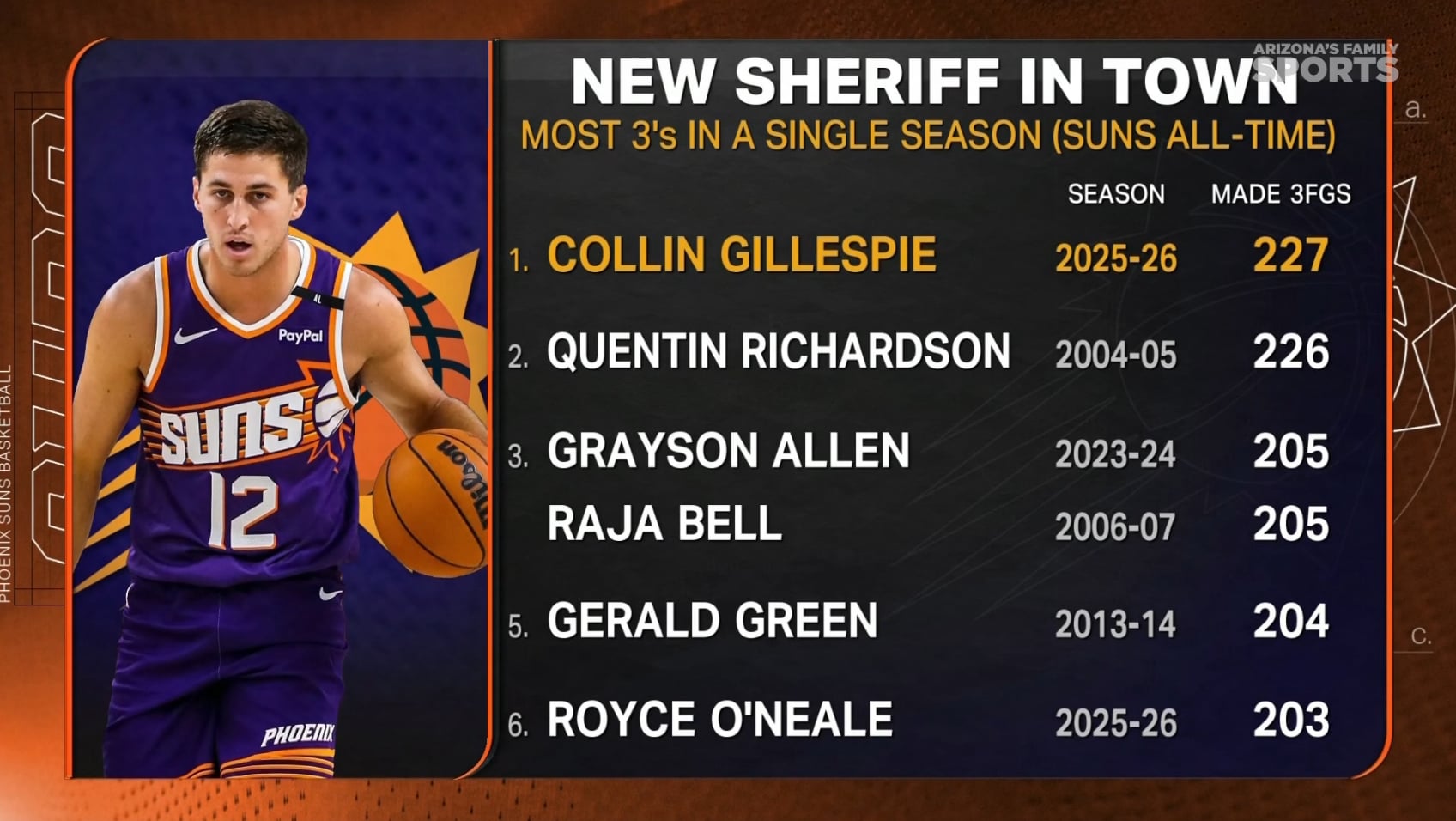 Collin Gillespie breaks Suns' franchise record for most 3-pointers in a ...