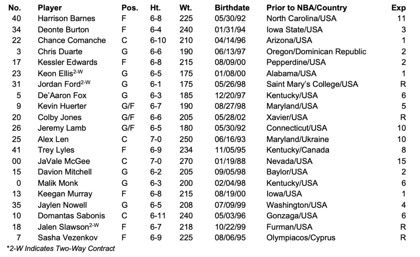 Kings Announce 2023-24 Training Camp Roster | Sacramento Kings