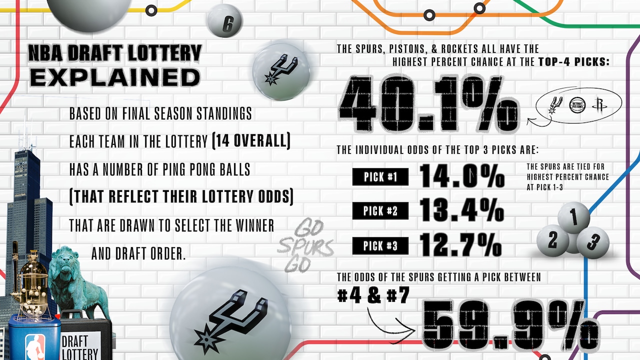NBA Draft Lottery 2023 | San Antonio Spurs