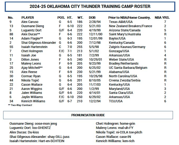 THUNDER ANNOUNCES 2024-25 TRAINING CAMP ROSTER | Oklahoma City Thunder