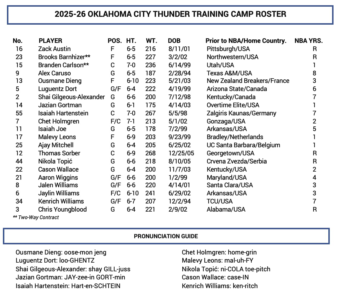 Thunder Announces 2025-26 Training Camp Roster | Oklahoma City Thunder