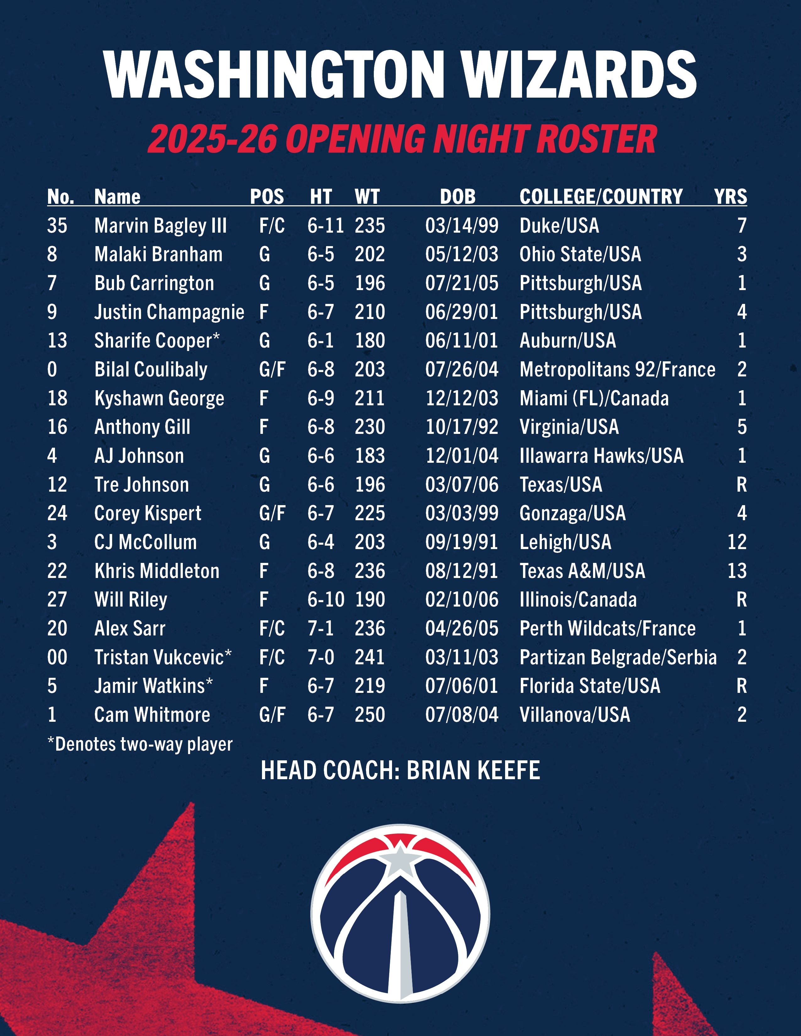 Wizards Announce 2025-26 Opening Night Roster | Washington Wizards