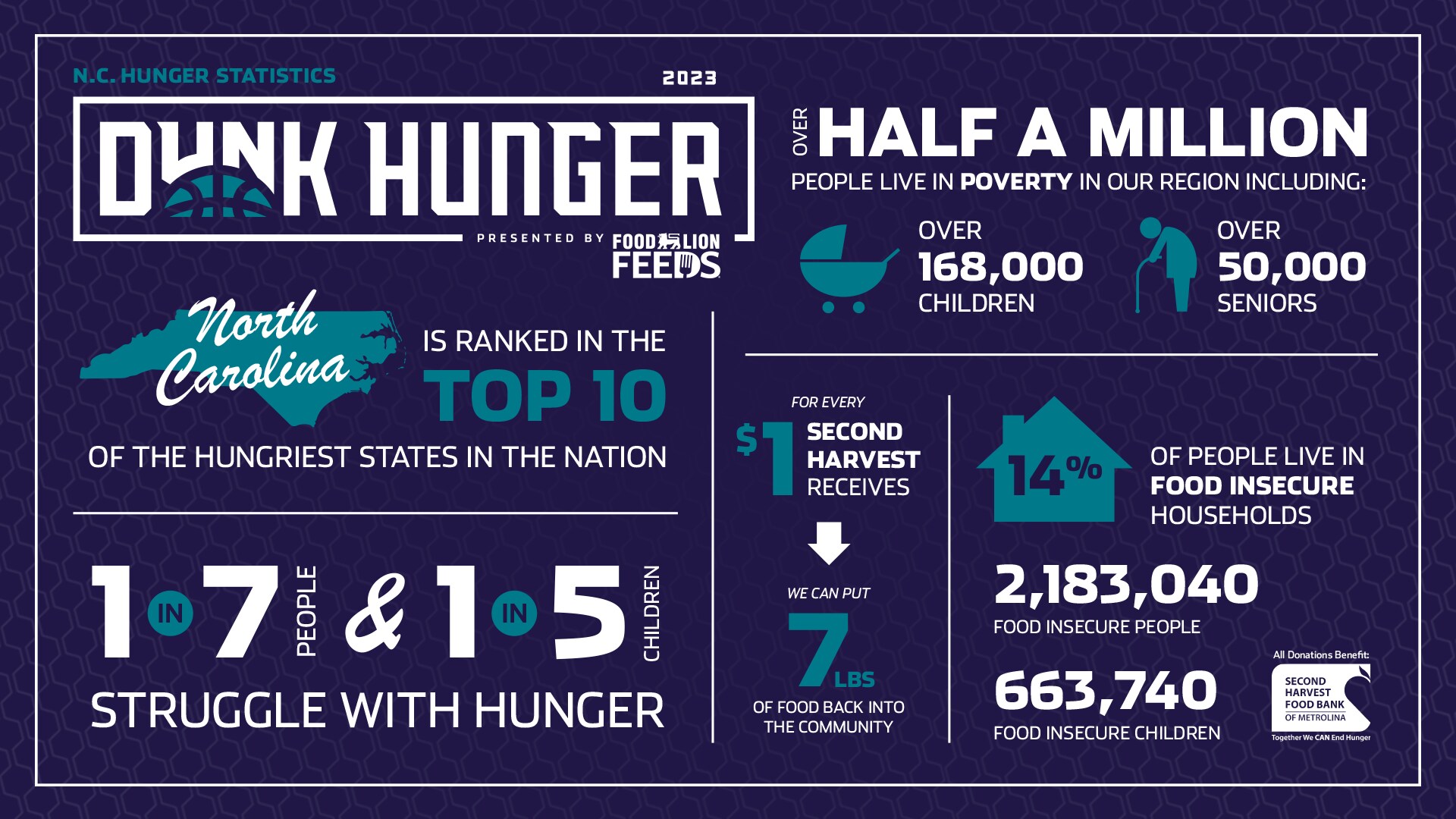 Hunger Statistics Indiana